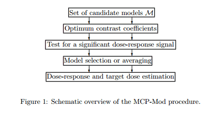 MCP-Mod (Multiple Comparisons Procedure - Modelling) Explained