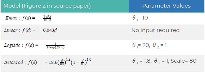 Hypothesis Testing Example - MCP MOD