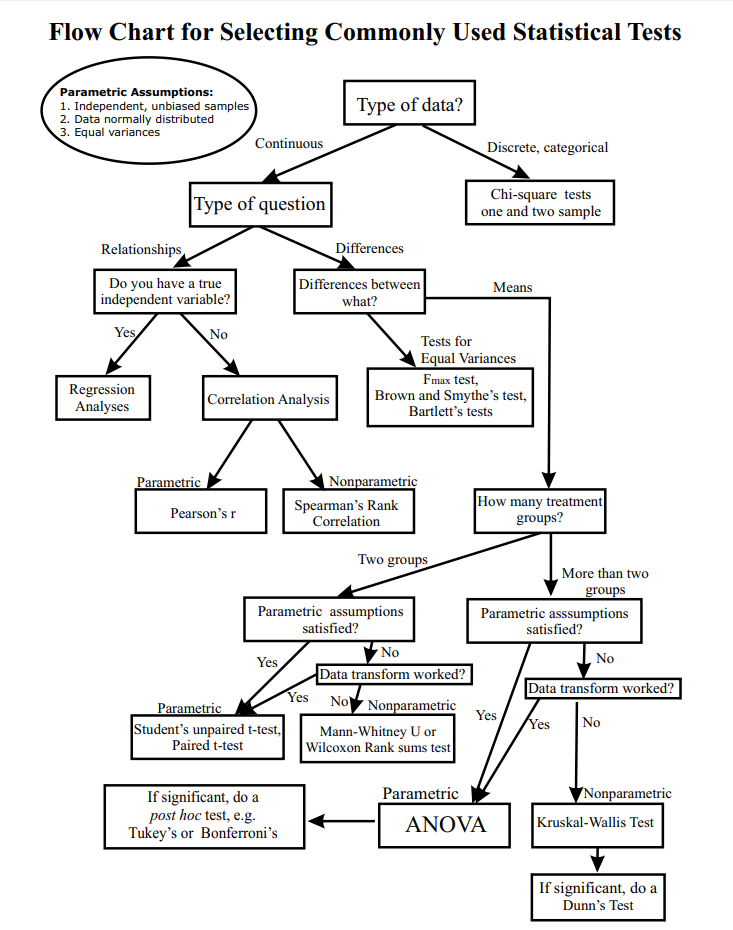 What statistical test should I use?
