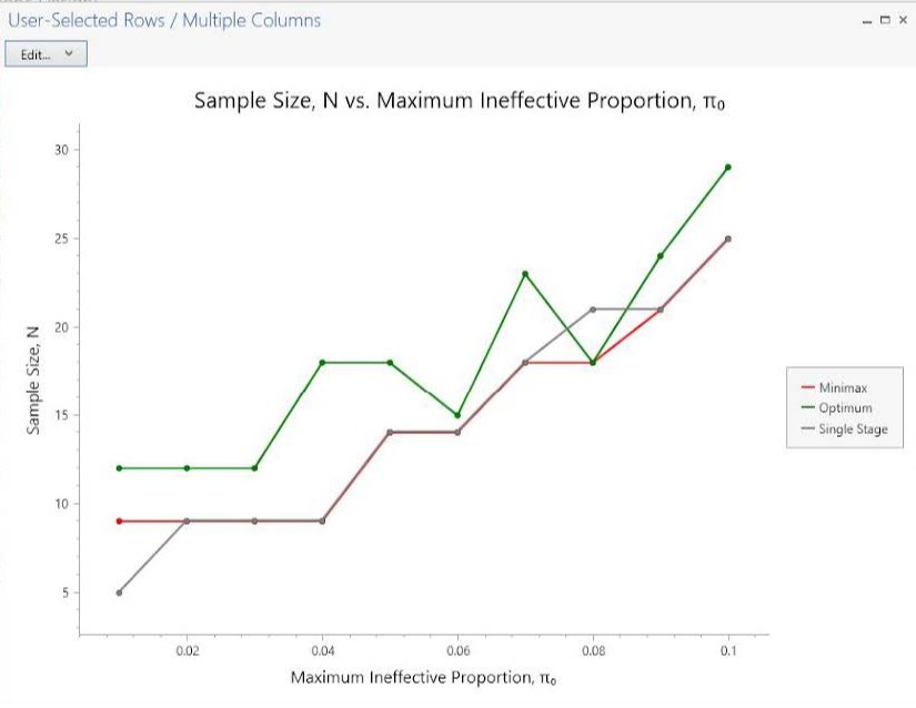 Simon's Two Stage Phase II Design | Sample Size Determination Example